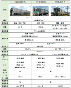 【東日本旅客鉄道】奥羽本線に新型車両「E723系5000代」を投入 2026年度秋頃から営業運転を開始へ | 鉄道ニュース News TRAINS ニューストレインズ
